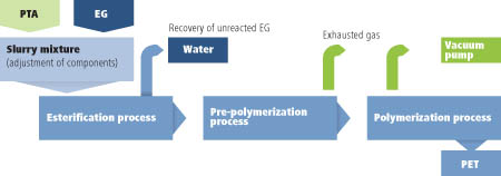 SCI: Bio-based PET project on track